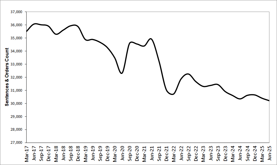 Community-based sentence and order facts and statistics - June 2025 ...