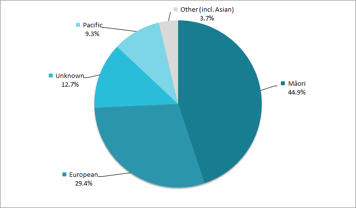 Community-based sentence and order facts and statistics - June 2025 ...