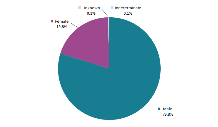 Community-based sentence and order facts and statistics - June 2025 ...